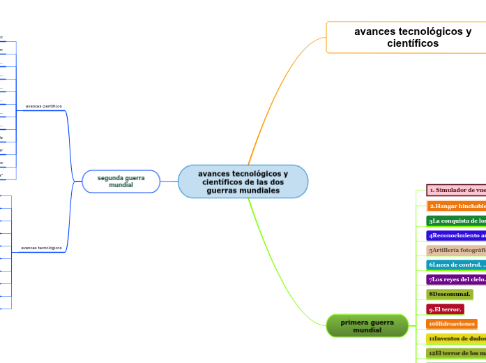 avances tecnológicos y científicos de las ...- Mind Map